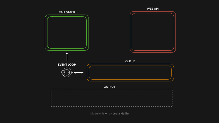 Understanding Call Stack, Async/Await, and Micro/Macro tasks in JavaScript | by Deniz Sultanoğlu ...