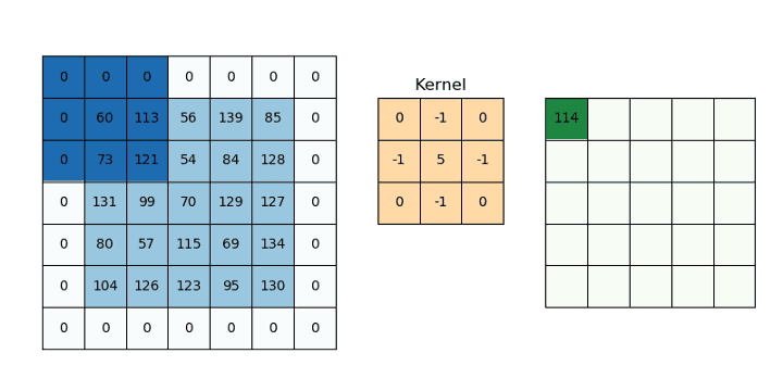 Convolution Neural Network (CNN). Convolutional Neural Network (CNN ...