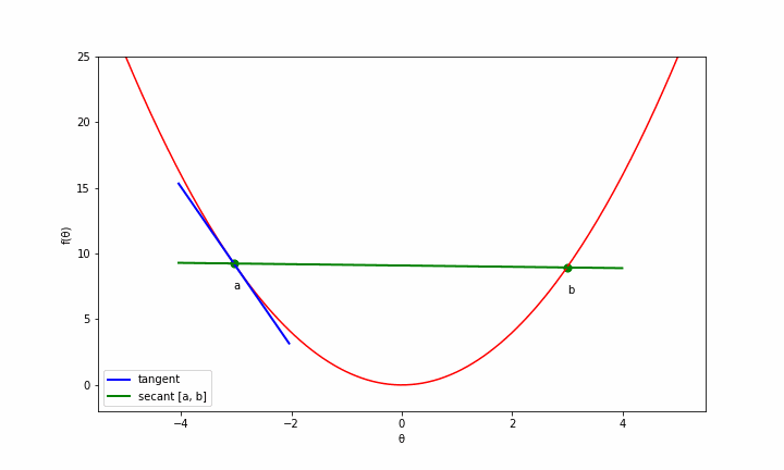 Gradient Descent. Today I want to talk about Gradient… | by Anthony ...