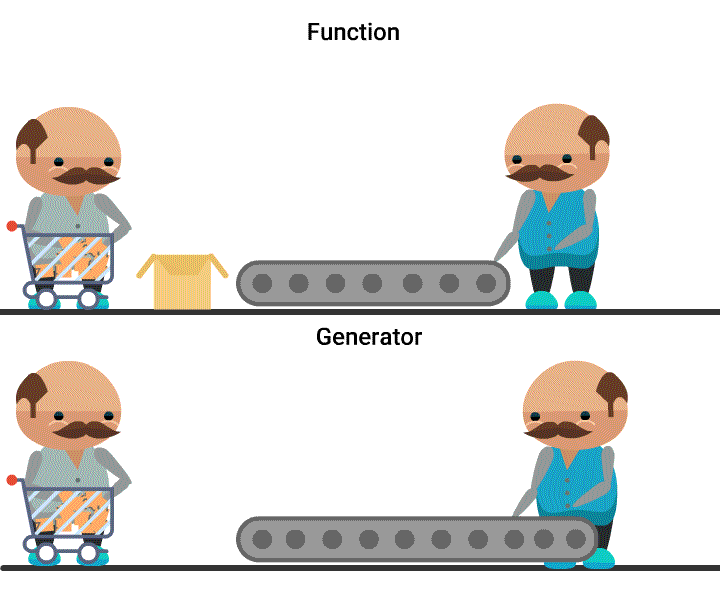 Regular Functions vs. Generator Functions in Python | by Dilan Nawarathne | Medium