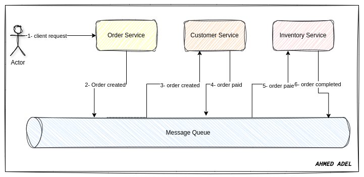 Distributed Transactions in Microservices: An Introduction to the Saga Pattern | by Ahmed Adel ...