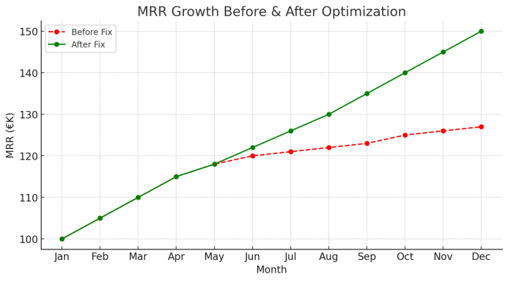 Case Study: How BI Uncovered Hidden Churn Risks & Increased MRR by 12% ...