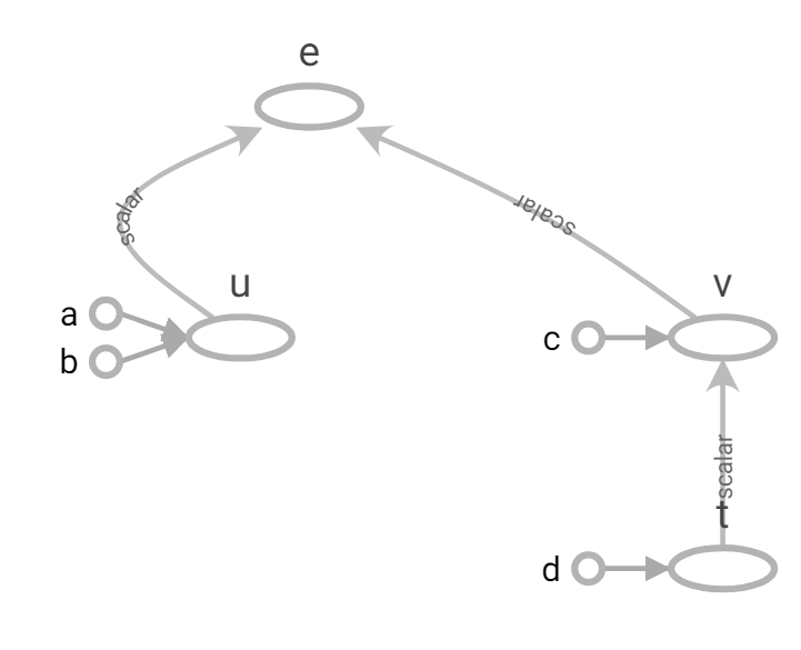 Computational Graphs In Pytorch And Tensorflow By Manpreet Singh 