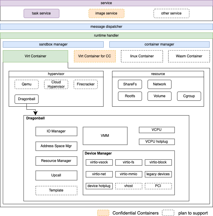 Getting Rust-y — Introducing Kata Containers 3.0.0 | by Kata Containers Community | Kata ...