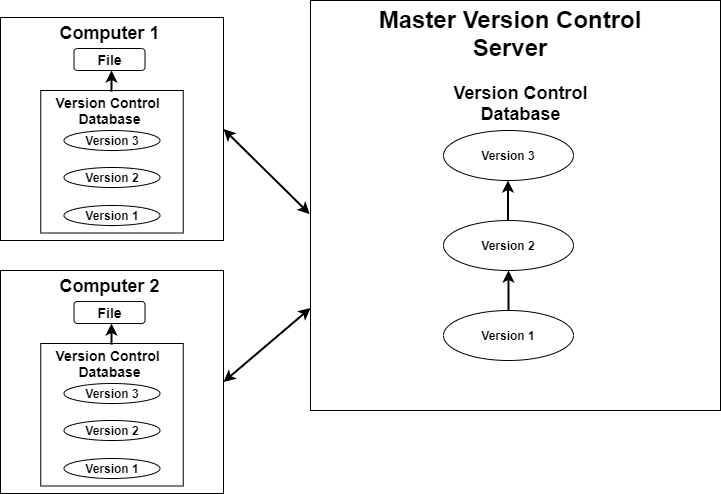 Git for DBAs: 2- Discovering Version Control Systems | by Nader Sharara ...