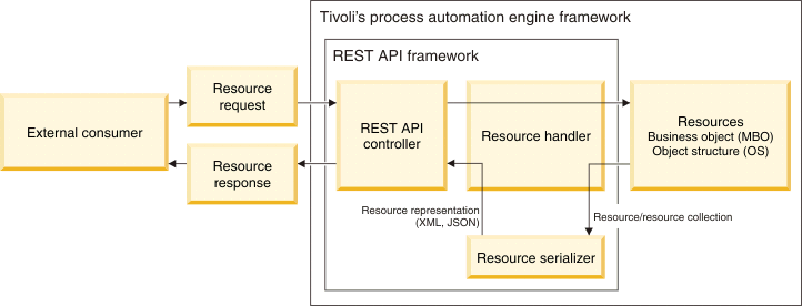 How to query data in Maximo through Restful API | by JackyQiu ...