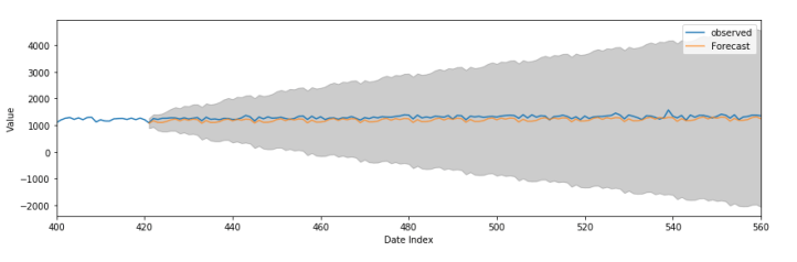 Time Series Forecasting Using a Seasonal ARIMA Model | by Kirsten Perry ...