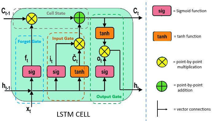 Building Multi-Layer LSTM from Scratch | by Yash Bhaskar | Medium