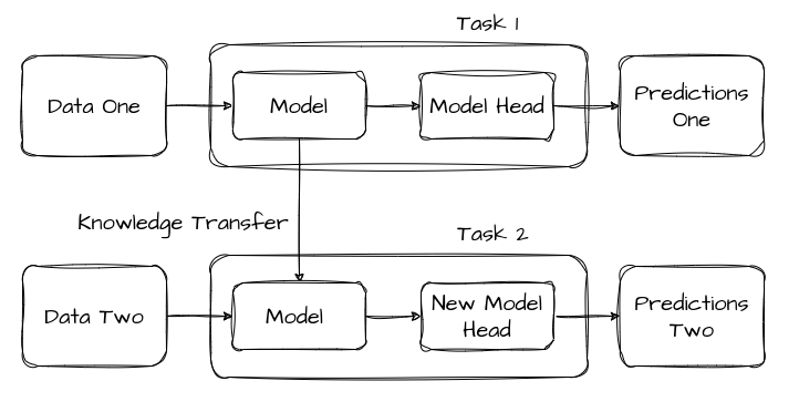 Transfer Learning: An advanced Deep Learning Method for Image ...