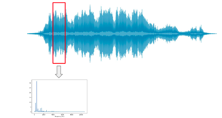 Zooming In: Understanding the Short-Time Fourier Transform | by Kunal ...