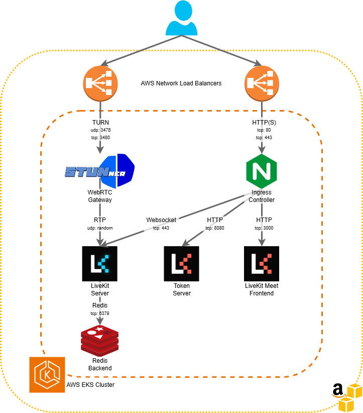 Deploying WebRTC Applications in AWS EKS: A Step-by-Step Guide with LiveKit and STUNner | by ...