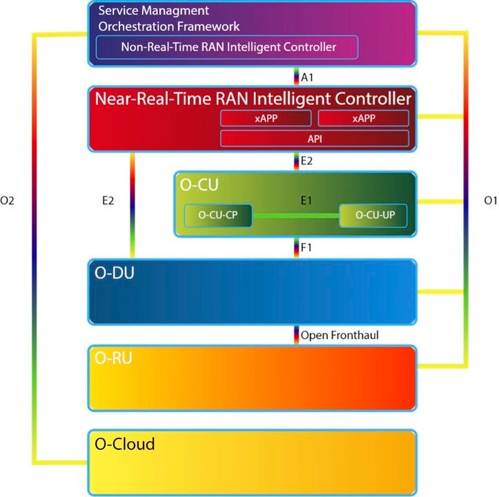 O-RAN Introduction and Architecture | by Jimish Thakkar | Medium