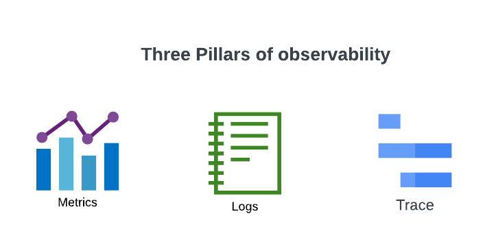 Three Pillars of Observability, OpenTelemetry, Logs, Metrics and Trace | CodeNx