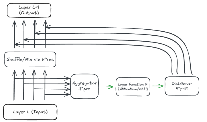 Beyond the Residual: How DeepSeek Redefines Information Flow with ...