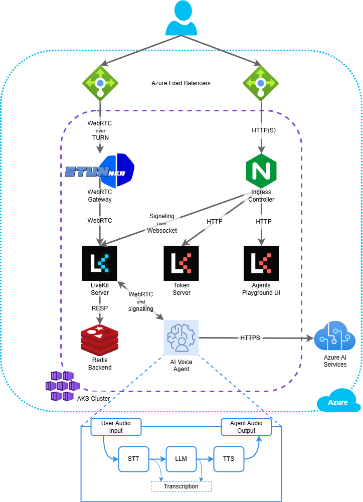 Running Real-Time AI Voice Assistants in Kubernetes | by Péter Megyesi ...