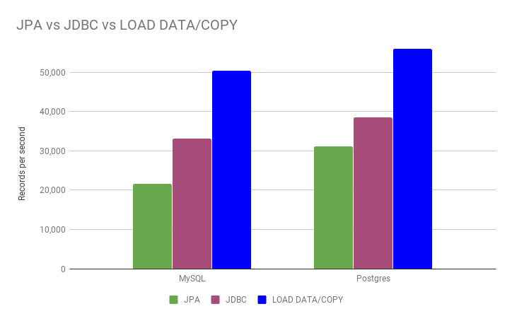 Persisting fast in database: LOAD DATA and COPY | by Jerónimo López ...