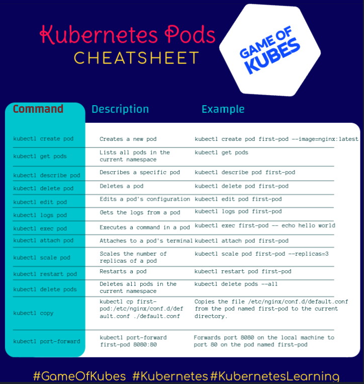 Kubernetes Pods: The Basic Building Block of Kubernetes | by Nishar ...