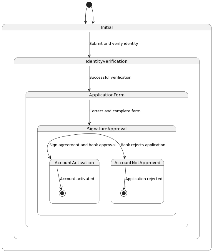A Comprehensive Guide to Finite State Machines in Computer Science | by ...