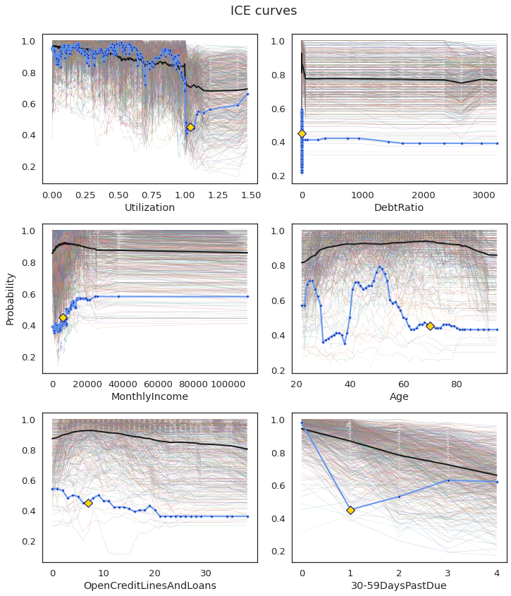 How to Explain and Affect Individual Decisions with ICE Curves | by Wai ...
