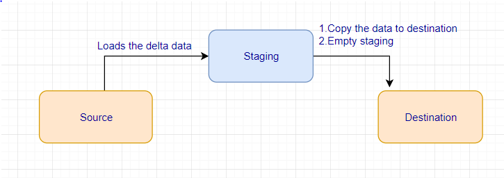 Incrementally load data using Azure Data factory | by Urvi Singh | Urvi Verma | Medium