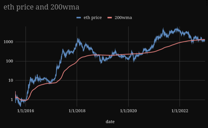 Hyper-sonic Smooth ETH. What if you could hold ETH and get all… | by ...