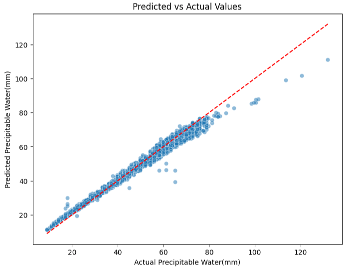 Forecasting the Unseen. Predicting Precipitable Water in… | by Rupali ...