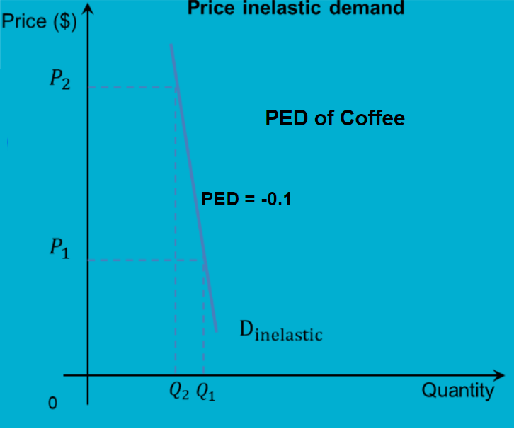 Why the PED for primary commodities has a lower value than manufactured ...