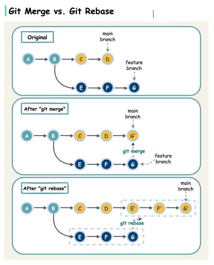 💡 Mastering Git: Understand Rebase vs Merge, Reset vs Revert, and More with Real Examples ...