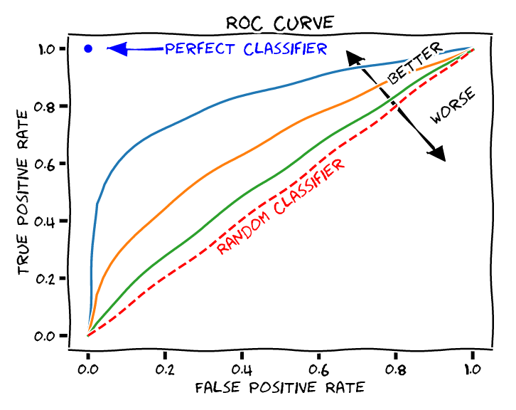 Understanding AUC and ROC Curves: A Hands-On Guide with Wine ...