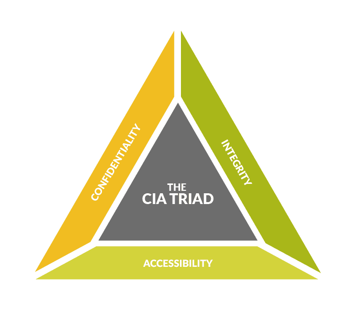 🔐 The CIA Triad in Cybersecurity: A Pentester’s Complete Guide to ...