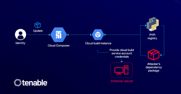 🚨 CloudImposer: How a Malicious PyPI Package Could’ve Hijacked Google ...