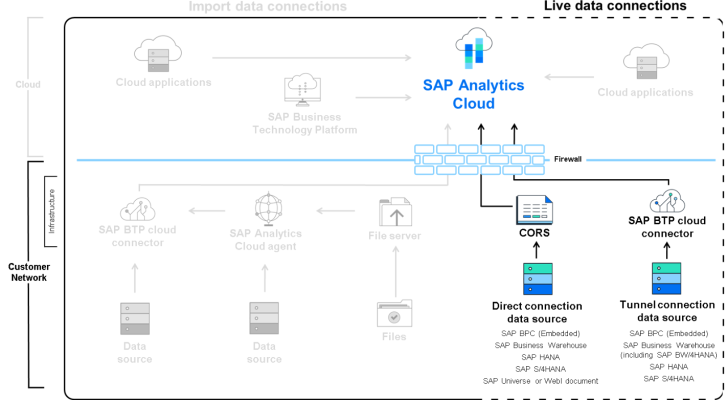 SAP Analytics Cloud — Live Data Connection for On-Premise Data Sources ...