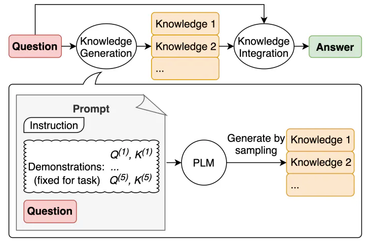 ‘Prompting Guide’ Summary for your Generative AI study — Post 1 | by ...