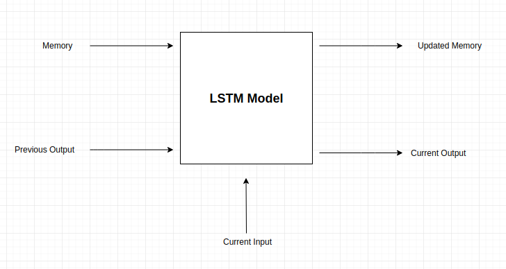 LSTM explained: without complicated diagrams | by Pulkit Bansal | Medium
