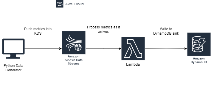 Building a Serverless Streaming ETL Architecture on AWS Lambda | by Bibhusha Ojha | Medium