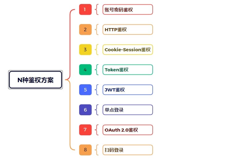 N types of authentication solutions worth seeing | by JavaSouth | Nov ...