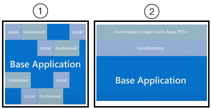 2024 Wave 1: Business Foundation Layer, modules, facade pattern… ️ ️ ️ ...