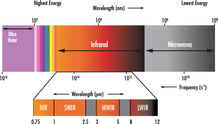 Short-wave infrared (SWIR) vs Near infrared (NIR) and SWIR Imaging | by ...