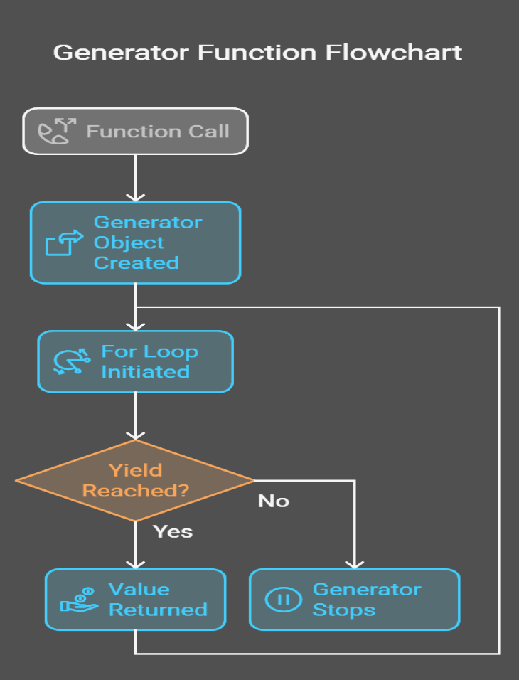 Python Generators Boosting Performance And Simplifying Code By Sarayavalasaravikiran Feb 8102