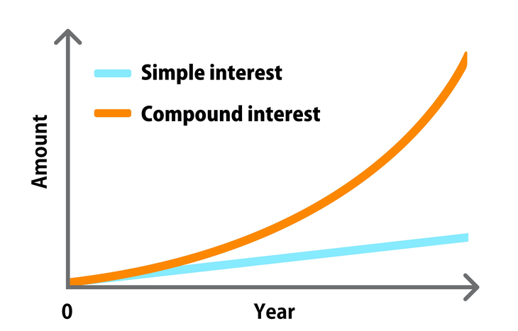 The exponential growth of compound interest | by Xanconconi | Medium