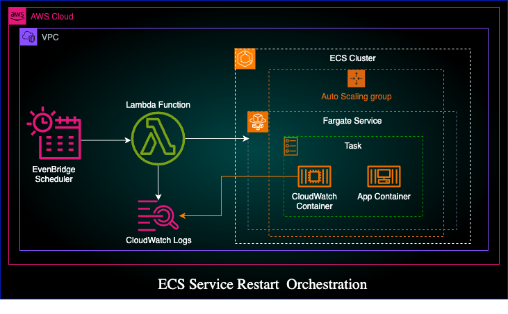 Zero-Downtime ECS Service Restarts: A Fully AWS-Native Orchestration Solution | by Suman ...
