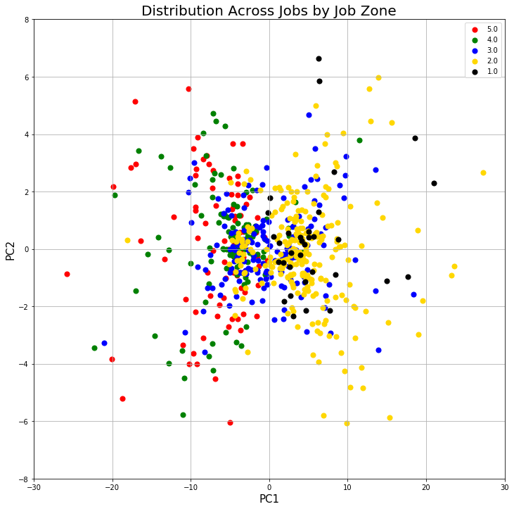 Using Dimensionality Reduction to Visualize Job Polarization | by Onyi ...