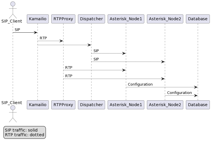 Scaling Asterisk Using Kamailio and RTPProxy: A Step-by-Step Guide | by ...