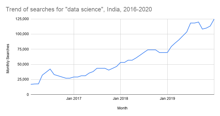 A Data-Driven Journey into Data Science | by Great Learning | Medium