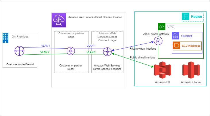 Direct Connect — Part 1. AWS Advanced Networking Prep and… | by Rakesh M | AWS in Plain English