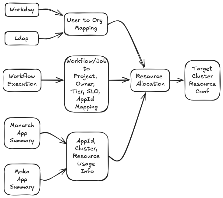 Resource Management With Apache Yunikorn™ For Apache Spark™ On Aws Eks