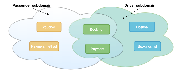 Strategic Domain-Driven Design. In a set of articles I decided to… | by ...