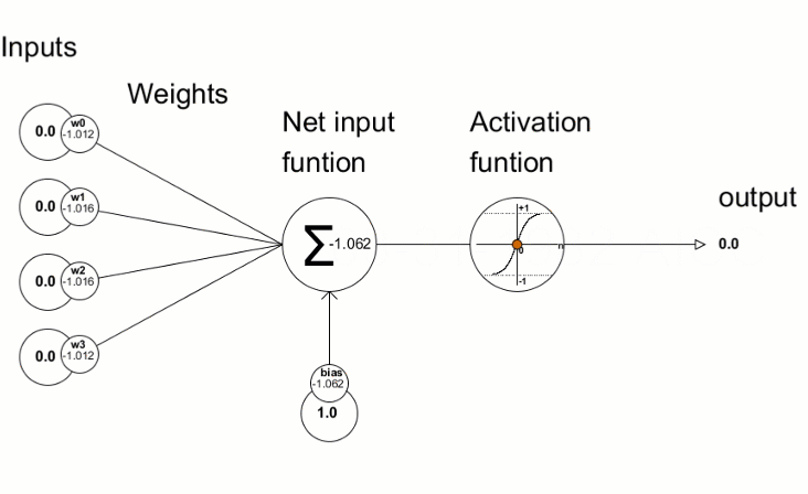 Beginner’s Guide to Building Artificial Neural Networks with TensorFlow | by Lan Chu | TDS ...