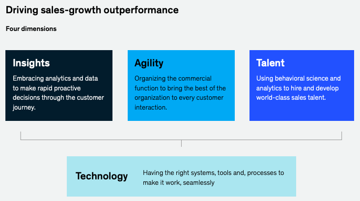 Operationalizing the Four Dimensions of B2B Sales Growth | by Safori AI ...