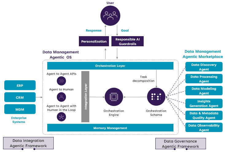 Unlocking Agentic AI in Data Engineering: The Future of Automated Data Workflows | by U.Senthil ...